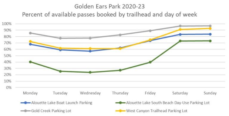 When do I need a day-use pass at Golden Ears this summer? – BC Parks Blog