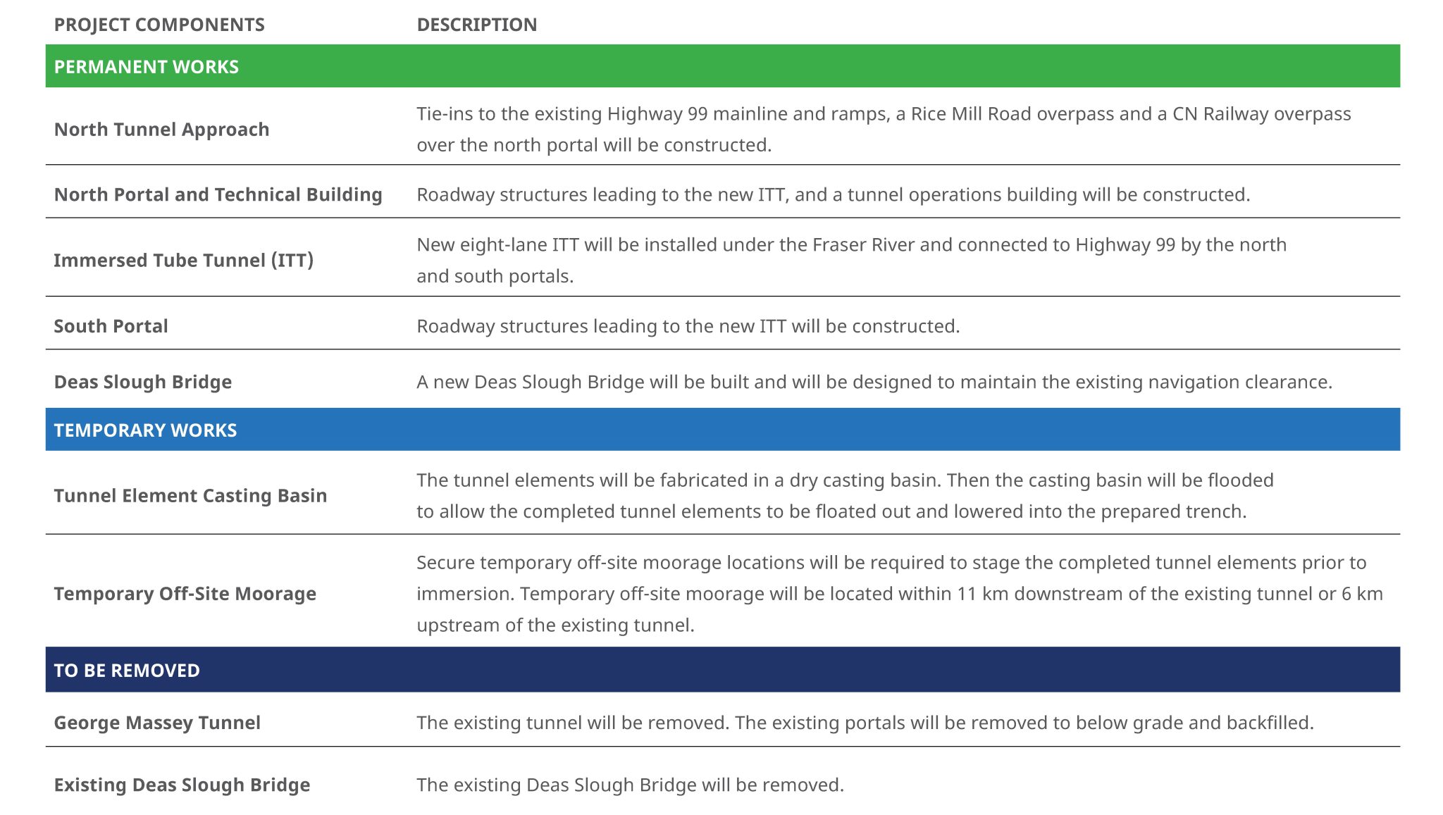 Project components - Fraser River Tunnel