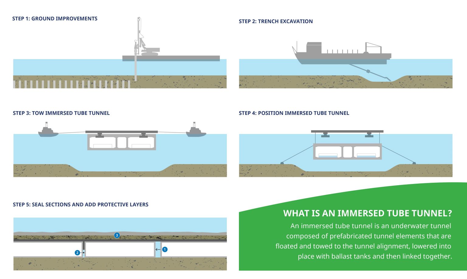 Project components - Fraser River Tunnel
